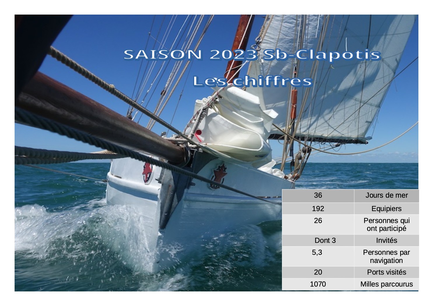 Synthèse des chiffres des navigations 2023 de Clapotis – Sloop Baliseur ...